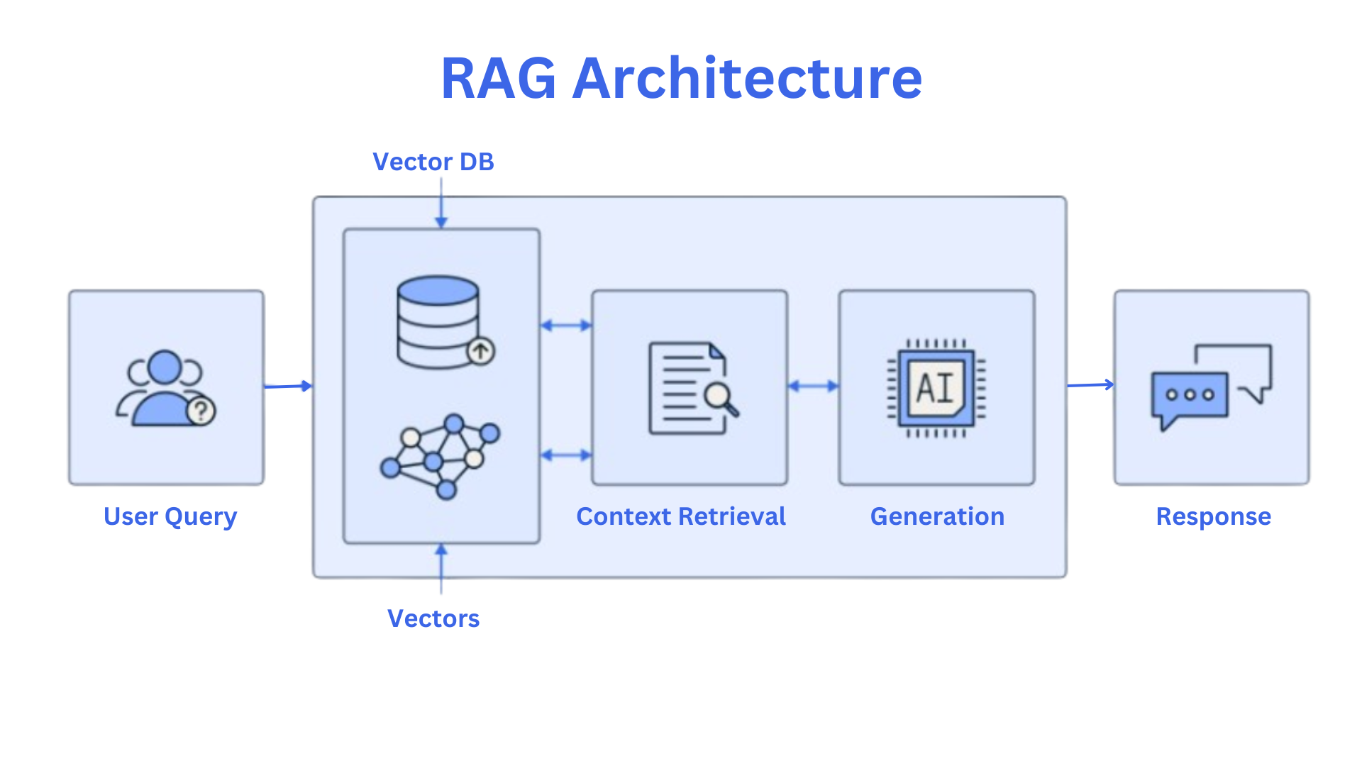 Advanced RAG: Scaling, Accuracy, and Production-Ready Pipelines